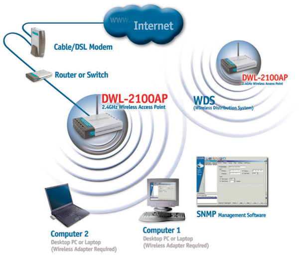 DWL-2100AP AirPlus Xtreme G Standard 802.11g 2,4GHz | D-Link France