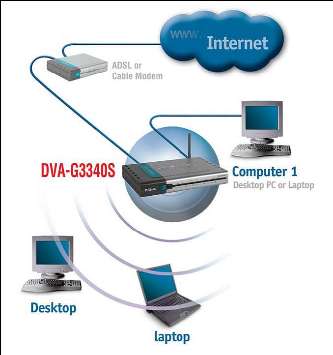 DVA-G3340S 54Mbps Wireless ADSL/Triple Play Router | D-Link France