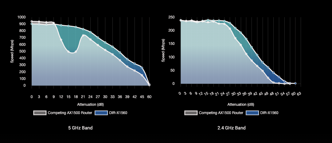 DIR-X1560 AX1500 Wi-Fi 6 Router | D-Link